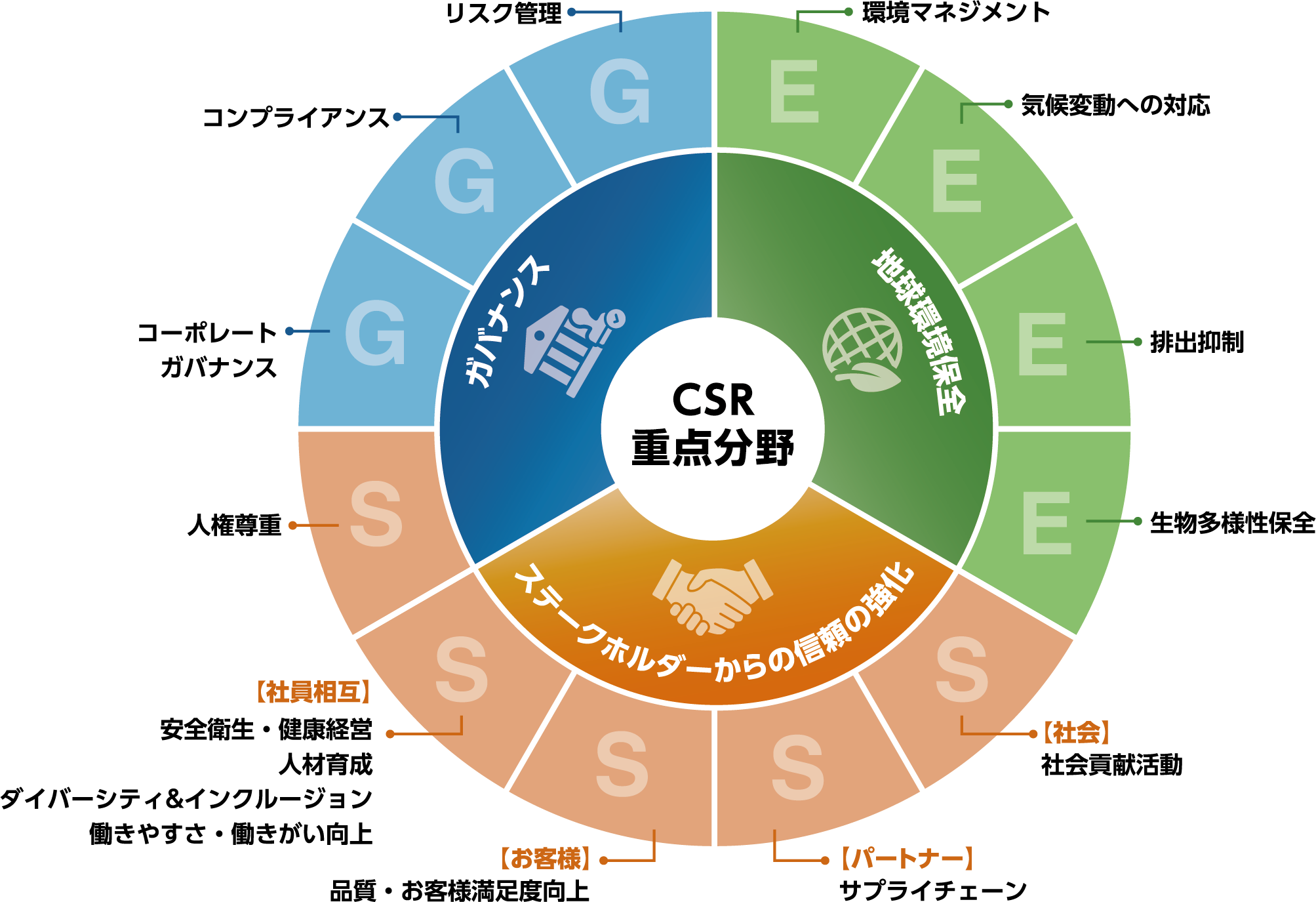 CSR推進基本方針と推進体制 | 2022年度 CSR活動情報アーカイブ | サステナビリティ | 日新電機株式会社